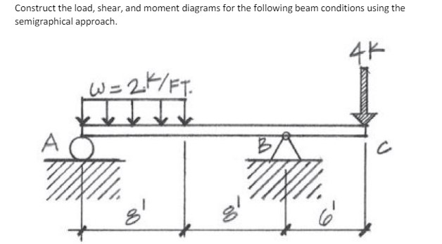Solved Construct the load, shear, and moment diagrams for | Chegg.com