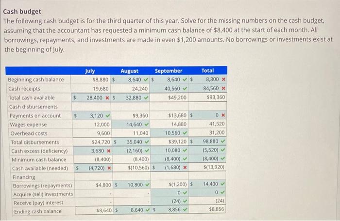 Solved Cash budget The following cash budget is for the | Chegg.com