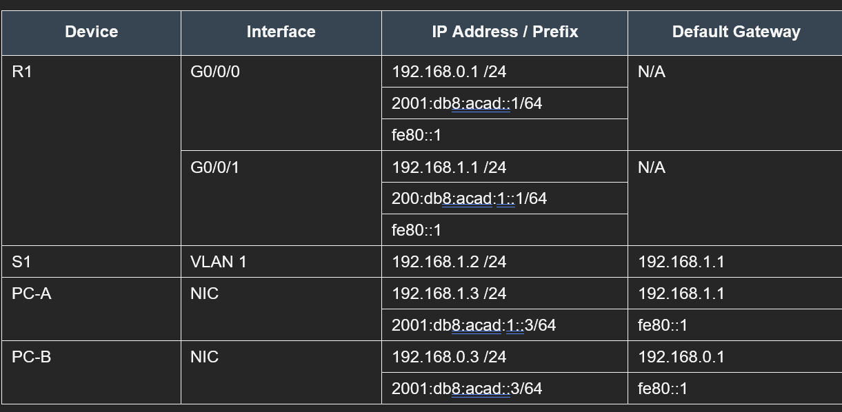 Solved a. ﻿Configure the IP address, subnet mask, and | Chegg.com