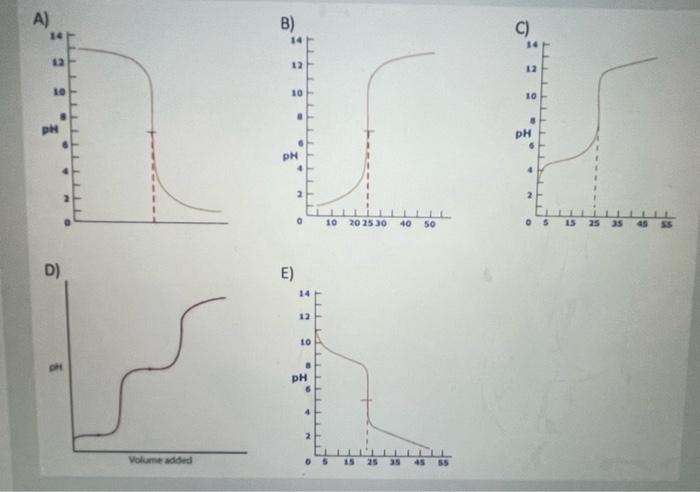 Solved Which of the following graphs represents the | Chegg.com