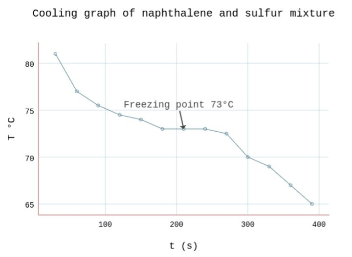 Solved Cooling curve of pure naphthalene Cooling graph of | Chegg.com