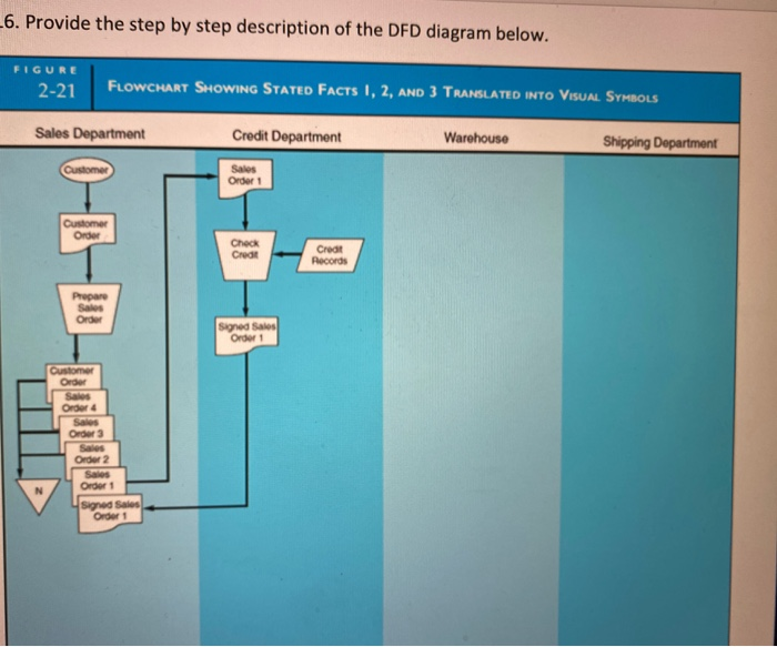 -6. Provide the step by step description of the DFD | Chegg.com