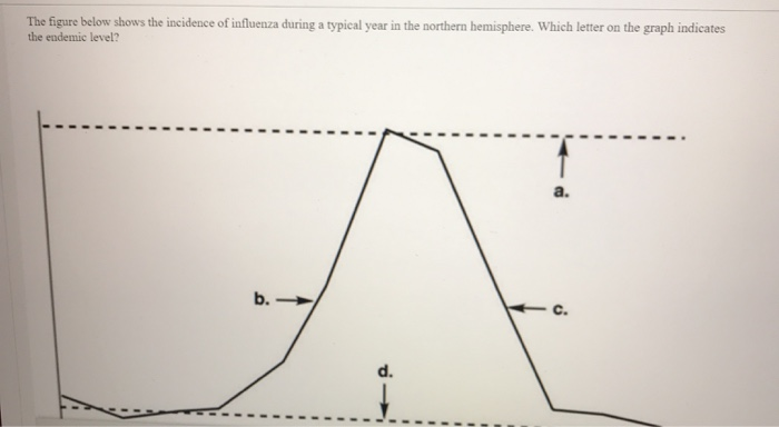 Solved The figure below shows the incidence of influenza | Chegg.com
