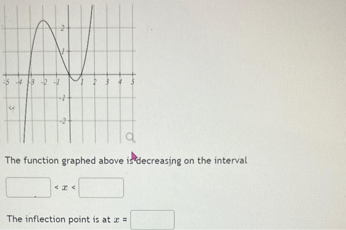 Solved The function graphed above is decreasing on the | Chegg.com