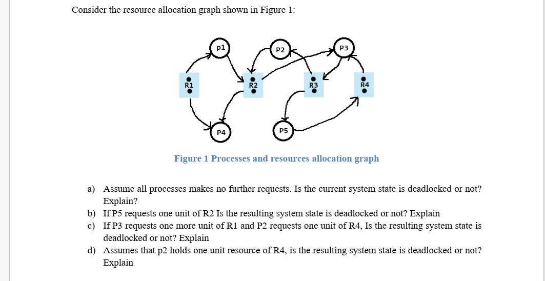 Solved Consider the resource allocation graph shown in | Chegg.com