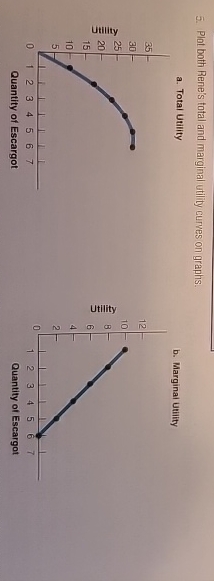 Solved Plot both Rene's total and marginal utility curves on | Chegg.com