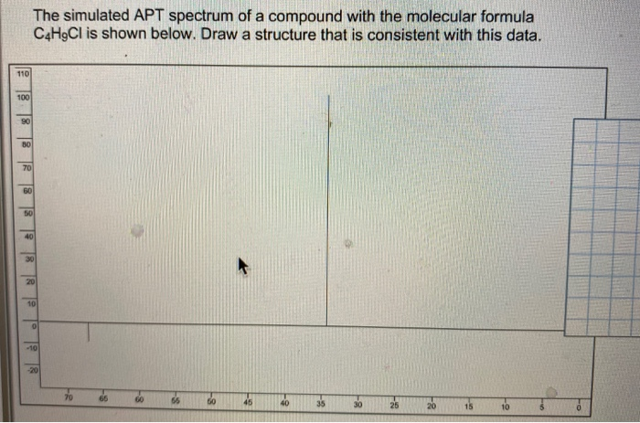 Solved The simulated APT spectrum of a compound with the | Chegg.com