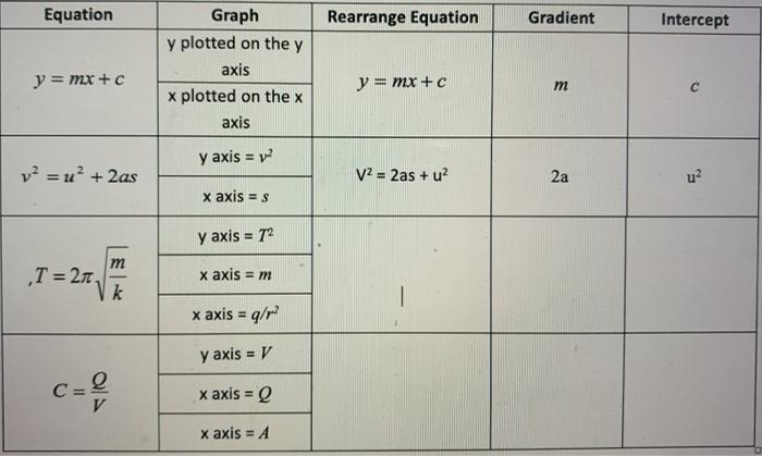 Solved Equation Rearrange Equation Gradient Intercept Graph | Chegg.com