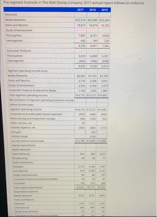 Solved M4.00 Analysis of segment disclosure footnote The | Chegg.com
