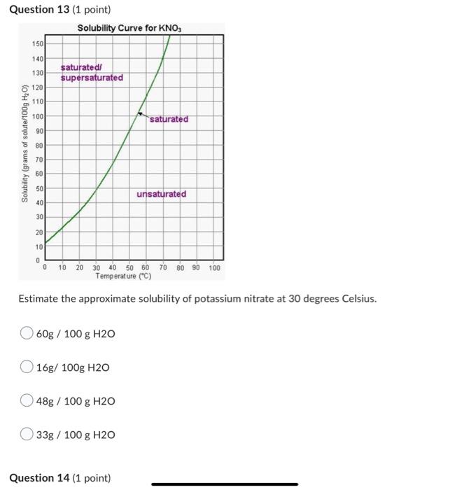 Solved Question 13 (1 point) Solubility Curve for KNO3 150 | Chegg.com
