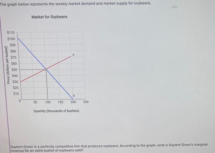 Solved he graph below represents the weekly market demand | Chegg.com