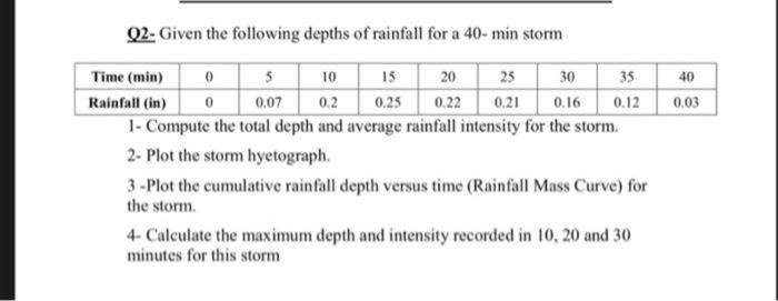 Solved Q2. Given the following depths of rainfall for a | Chegg.com