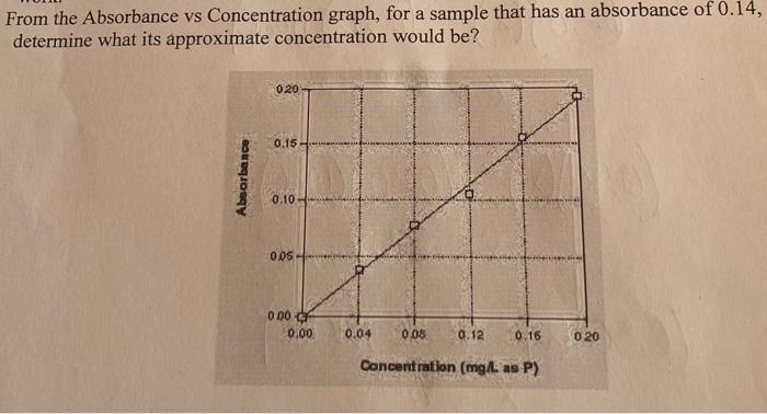Solved From the Absorbance vs Concentration graph, for a | Chegg.com