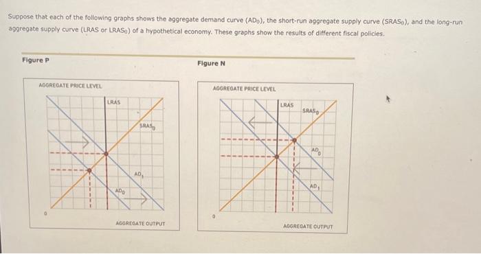 Solved Suppose that each of the following graphs shows the | Chegg.com