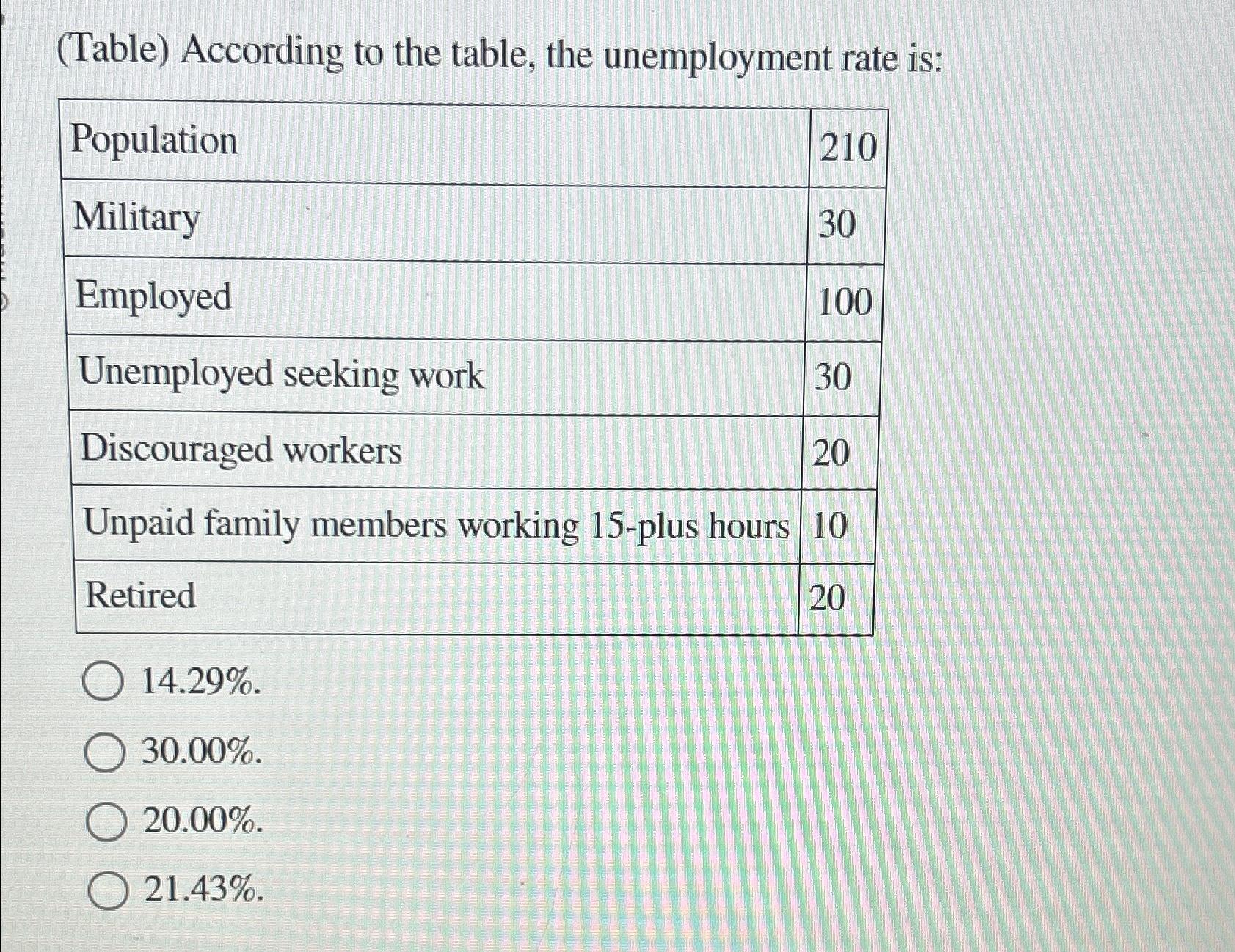 Solved (Table) ﻿According to the table, the unemployment | Chegg.com