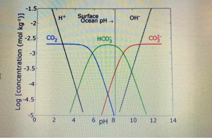 6. Referring to the Bjerrum plot (below and in Royal | Chegg.com