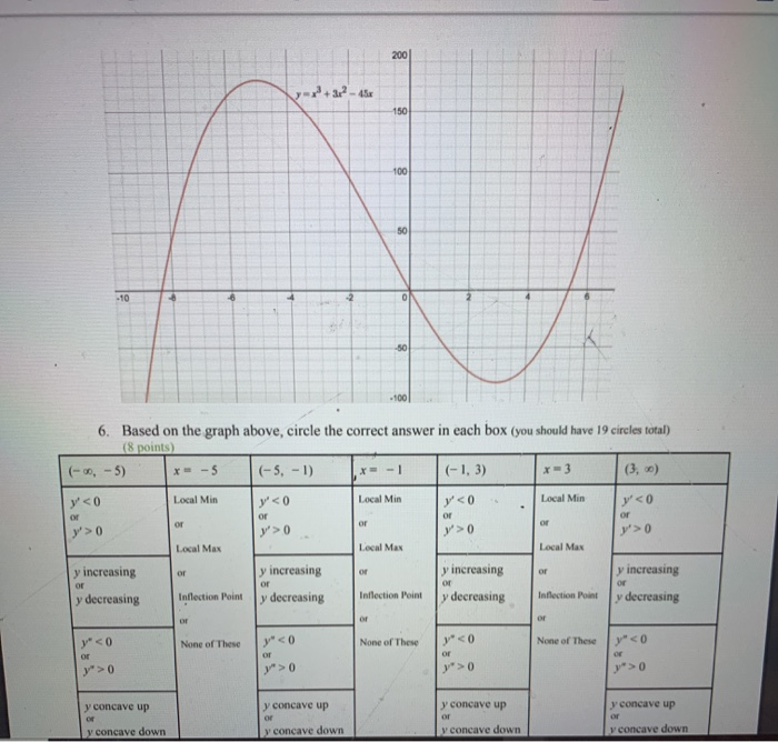 Solved 6. Based on the graph above, circle the correct | Chegg.com