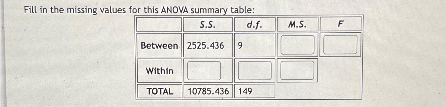 Solved Fill in the missing values for this ANOVA summary | Chegg.com