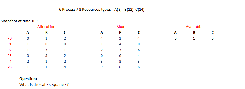 Solved 6 ﻿Process / 3 ﻿Resources types | Chegg.com