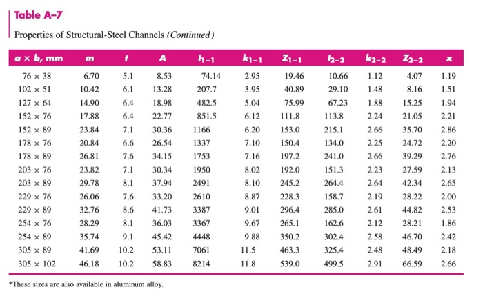 1) Force analyses of the crane arm identifying and | Chegg.com