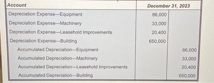 Solved Information related to the long-term operating assets | Chegg.com