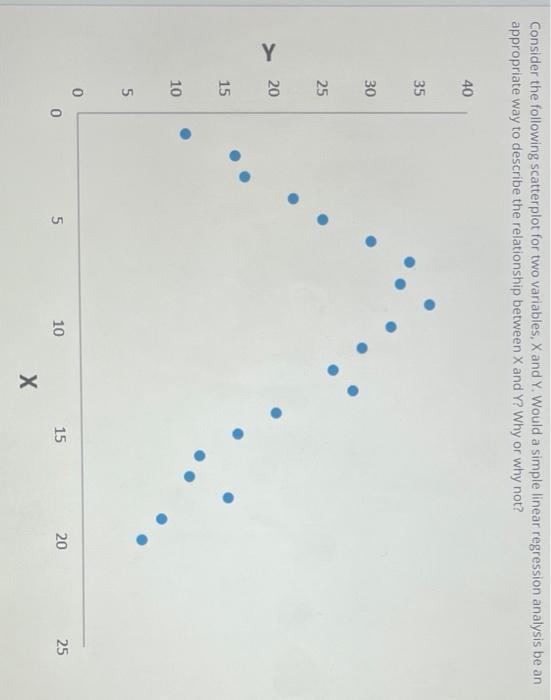 Solved Consider the following scatterplot for two variables, | Chegg.com