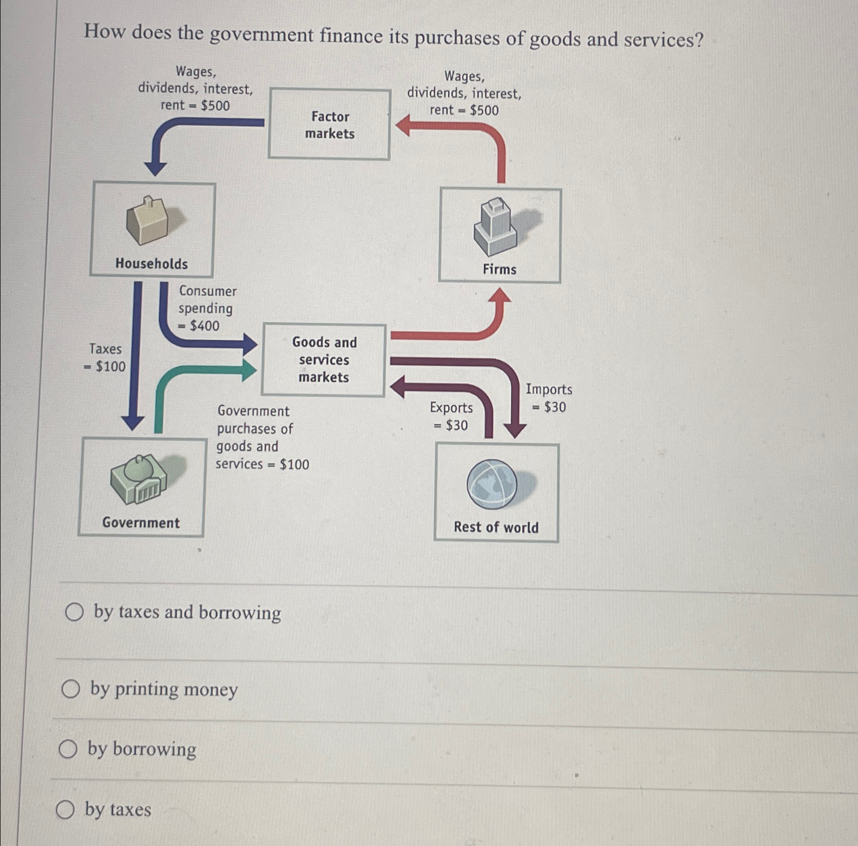 Solved How does the government finance its purchases of | Chegg.com