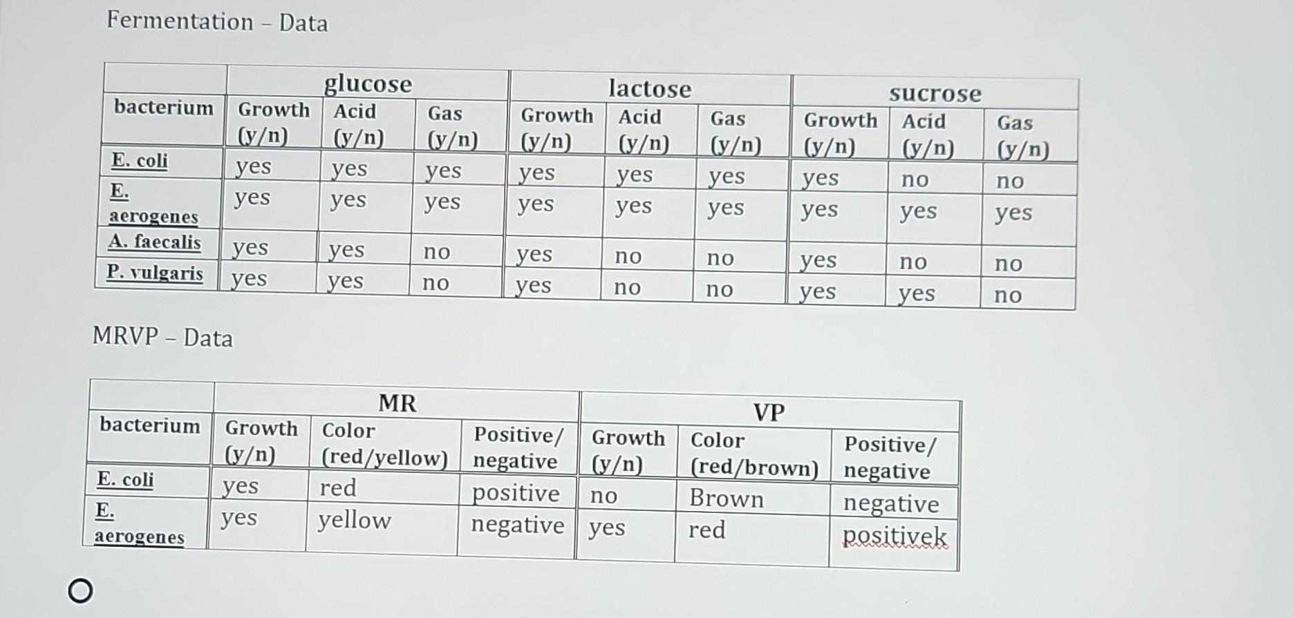 Solved Alcaligenes faecalis - fermentation | Chegg.com
