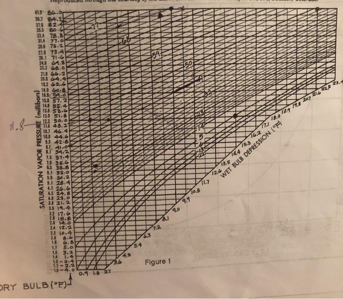 Solved Using the correction factor charts determine the | Chegg.com