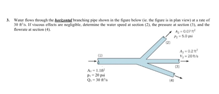 Solved 3. Water flows through the horizontal branching pipe | Chegg.com