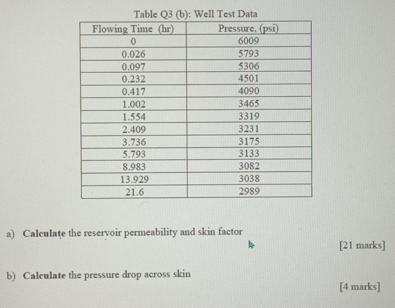 Solved A constant-rate drawdown test was run in an oil well | Chegg.com