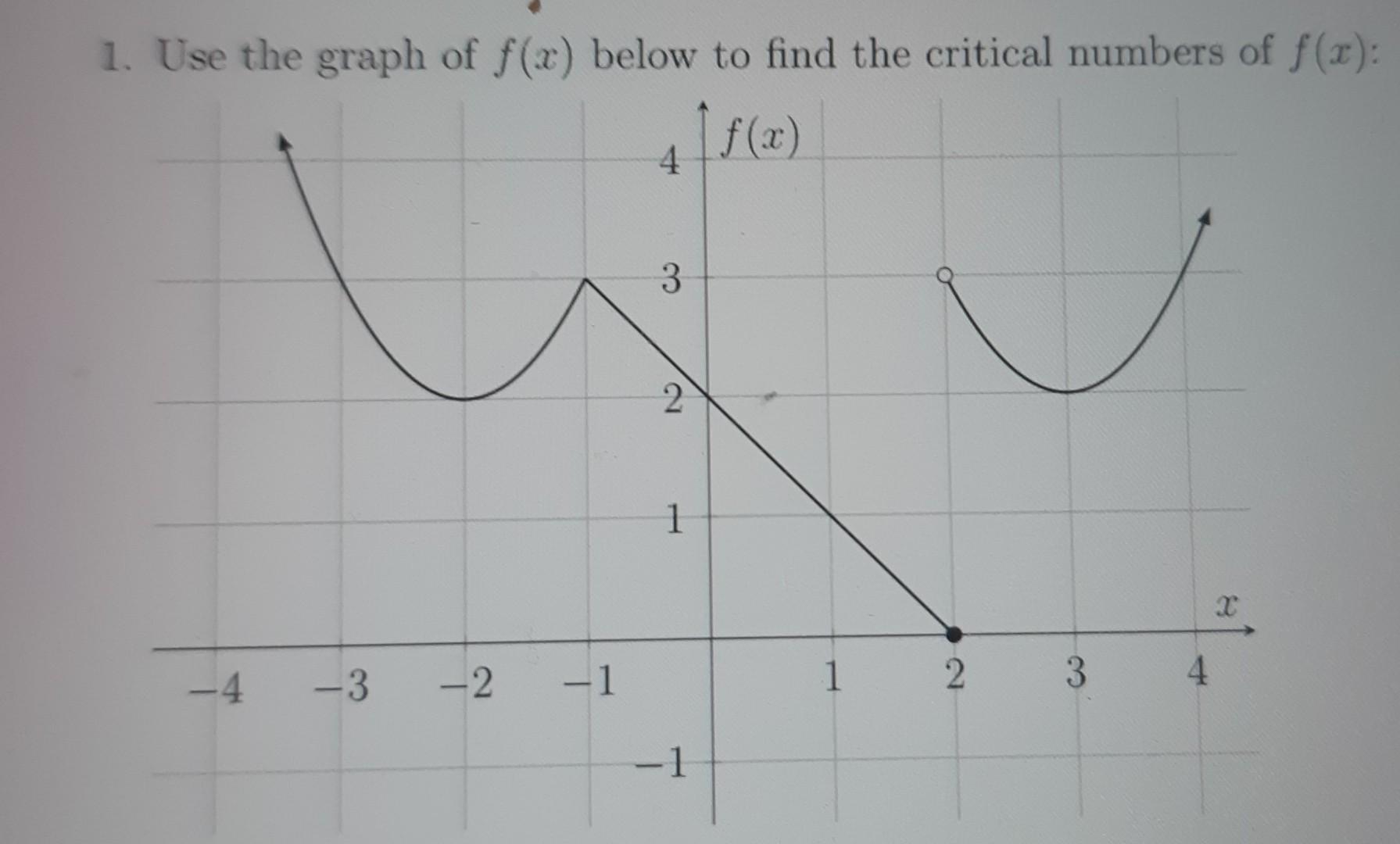 Solved Use the graph of f(x) below to find the critical | Chegg.com