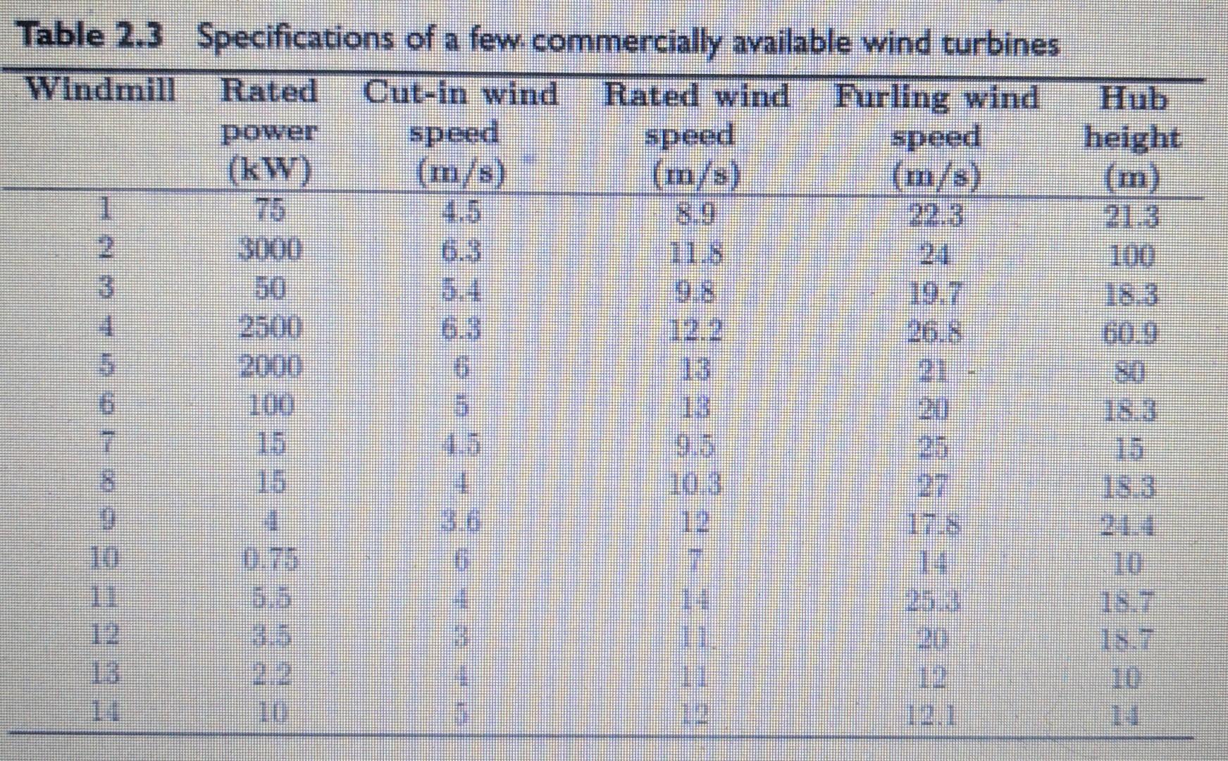 Solved The specifications of a few available wind turbines | Chegg.com