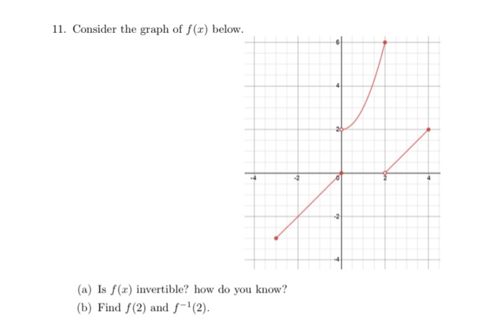 Solved 11. Consider the graph of f(2) below. (a) Is f(x) | Chegg.com