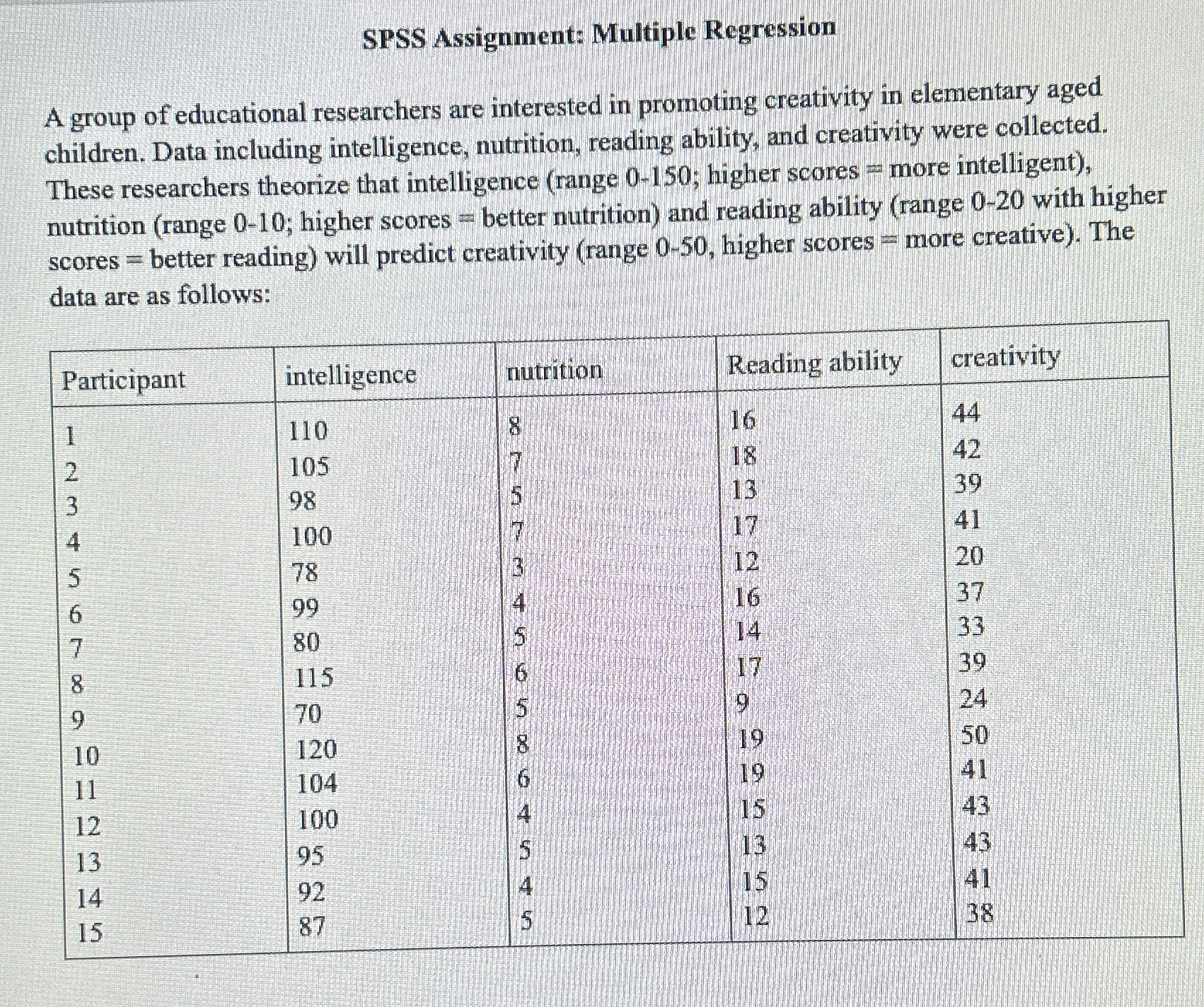 Solved SPSS Assignment: Multiple RegressionA group of | Chegg.com