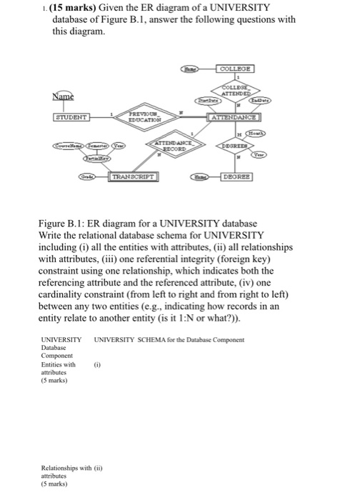 Solved 1. (15 marks) Given the ER diagram of a UNIVERSITY | Chegg.com