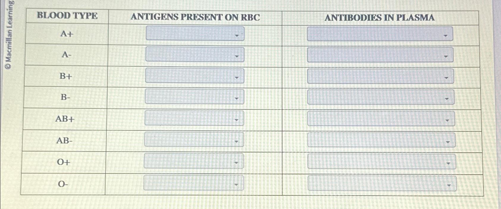 Solved \table[[BLOOD TYPE,ANTIGENS PRESENT ON RBC,ANTIBODIES | Chegg.com