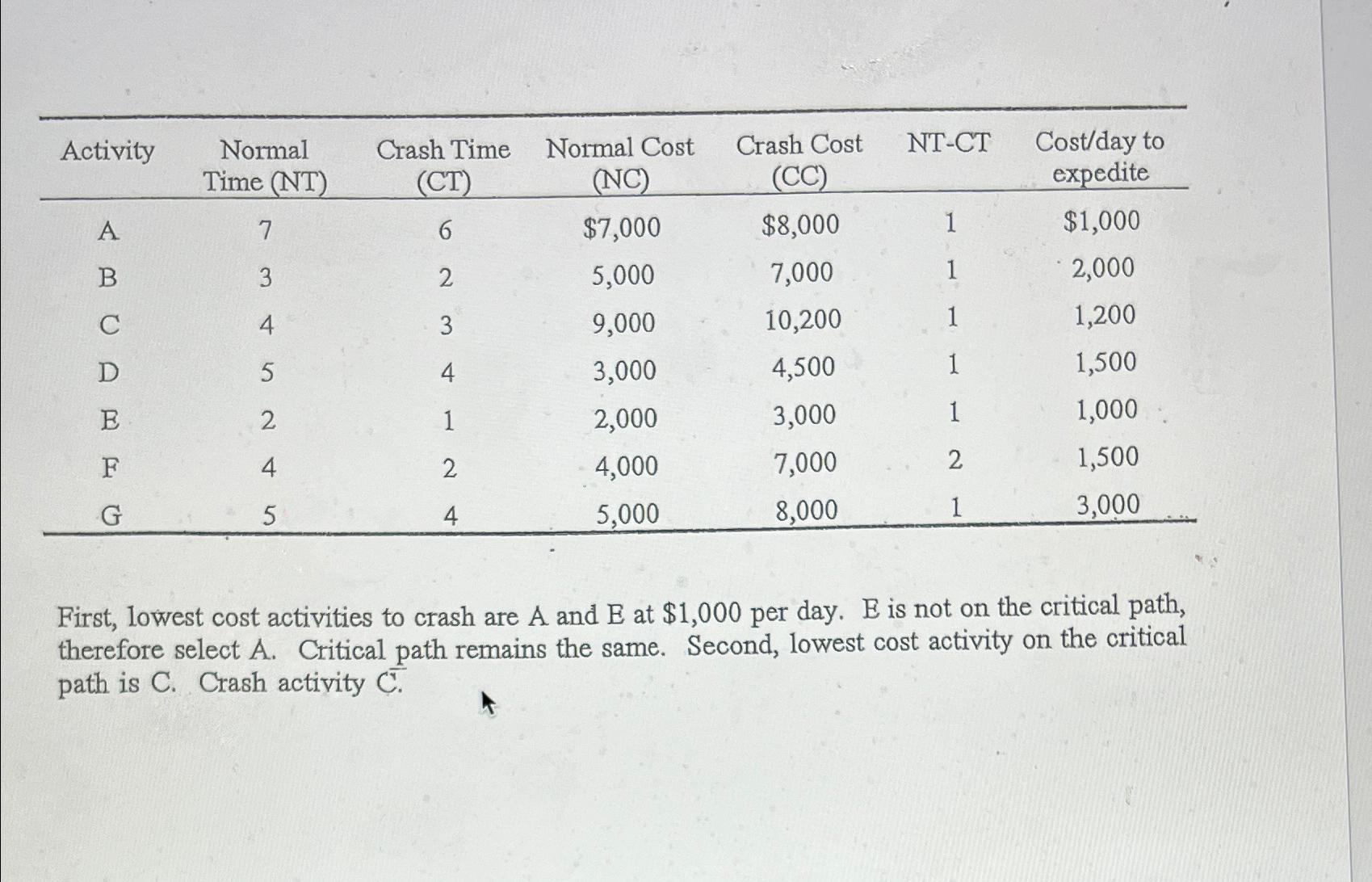 Solved \table[[Activity,\table[[Normal],[Time | Chegg.com