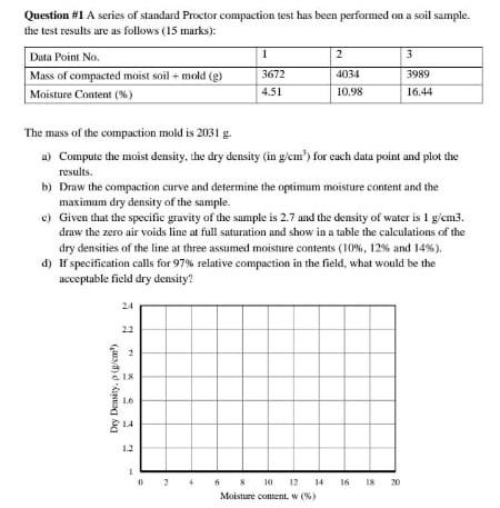 Solved Question #1 A series of standard Proctor compaction | Chegg.com