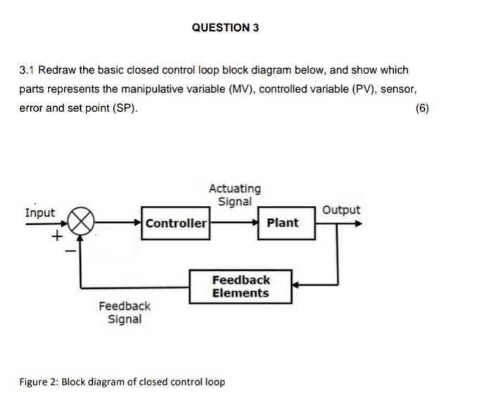 3.1 Redraw the basic closed control loop block | Chegg.com