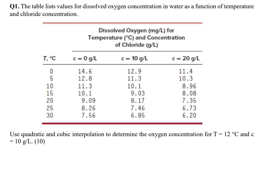 Q1. ﻿The table lists values for dissolved oxygen | Chegg.com