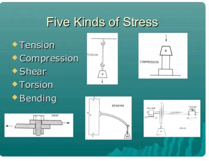Five Kinds of Stress TENSION COMPRESSION Tension | Chegg.com