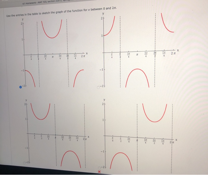 Solved Make A Table Of Values Using Multiples Of 4 For X 