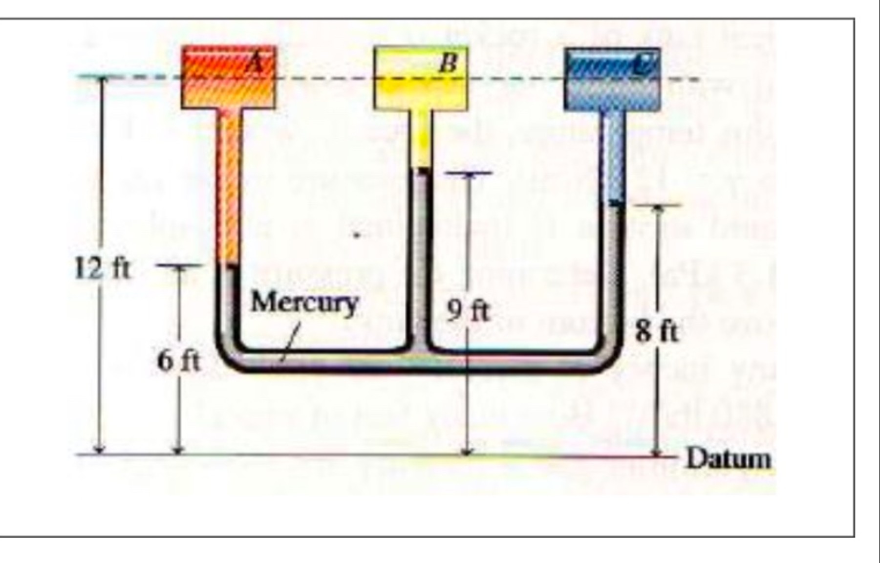 Solved Tanks A, ﻿B and C in the figure contain liquids with | Chegg.com