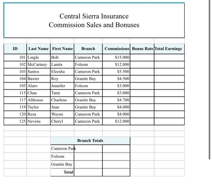 Solved Central Sierra Insurance Commission Sales and | Chegg.com