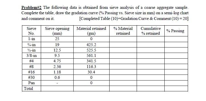 Solved Problem\#2 The following data is obtained from sieve | Chegg.com