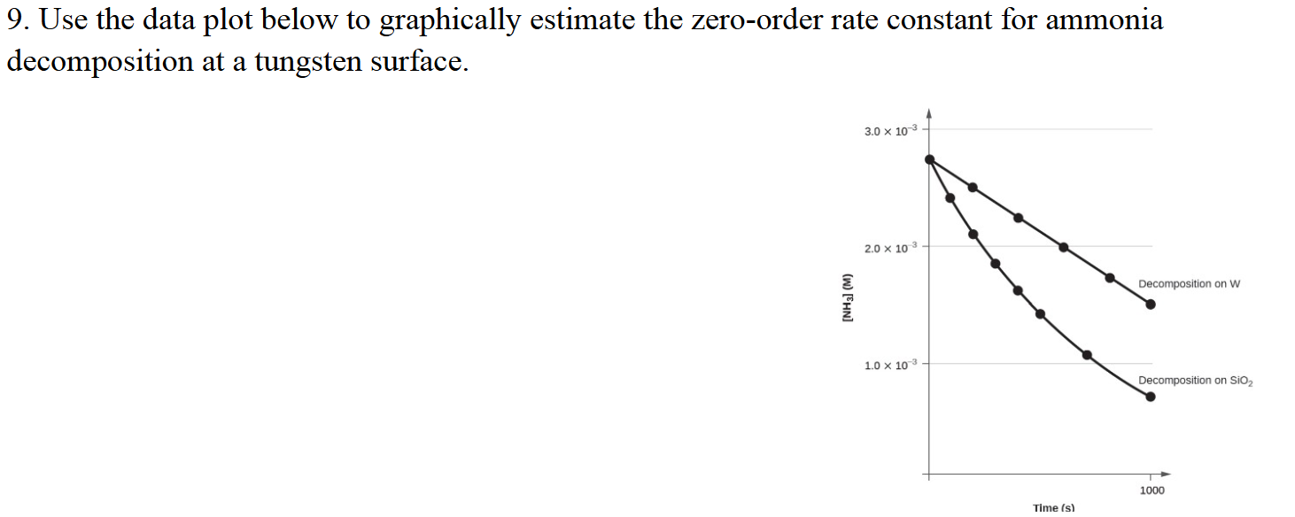Solved Use the data plot below to graphically estimate the | Chegg.com