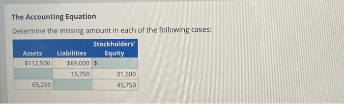 Solved The Accounting Equation Determine the missing amount | Chegg.com