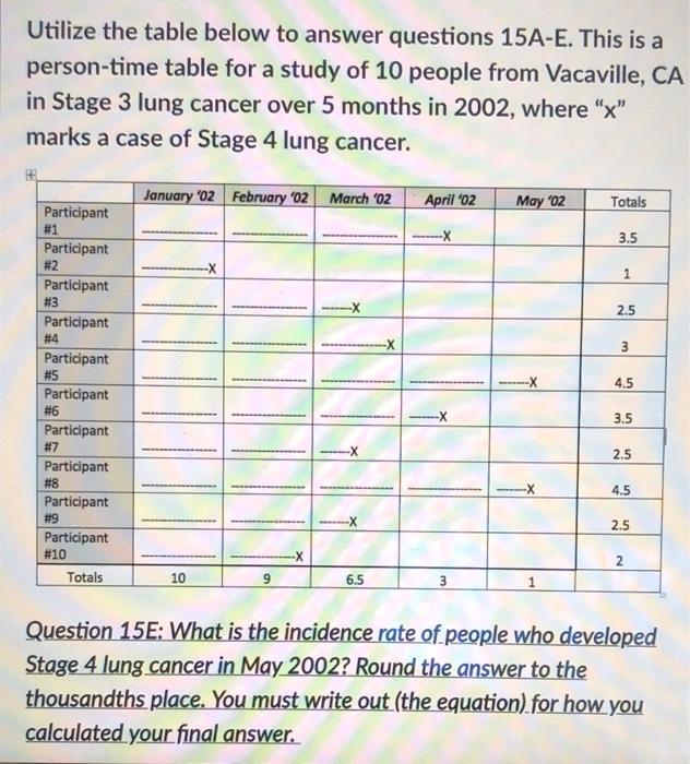 Solved Utilize the table below to answer questions 15A-E. | Chegg.com