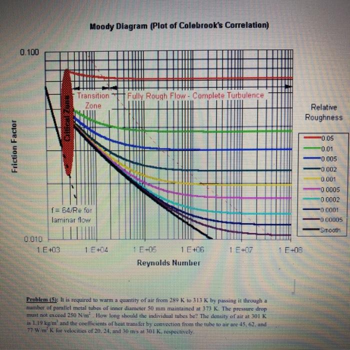 Solved Moody Diagram (Plot of Colebrook's Correlation) 0.100 | Chegg.com